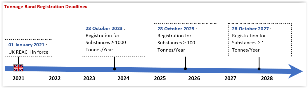 UK REACH - UK REACH Compliance Regulatory Requirements